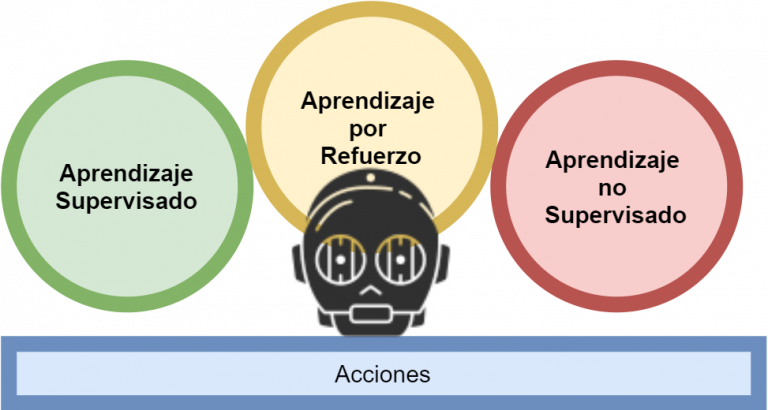 Tipos de aprendizaje computacional (machine learning) – Aprendizaje por ...
